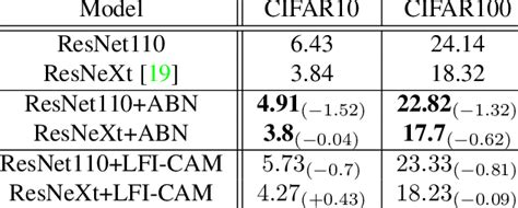 Comparison Of Top 1 Errors On Cifar10 And Cifar100 Download