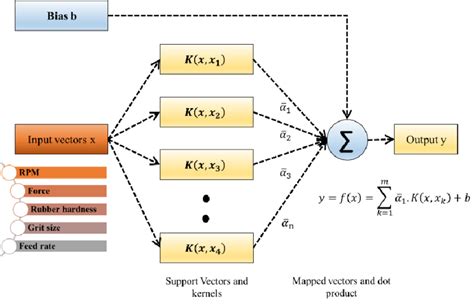 The Architecture Of A Regression Machine Constructed By The Svr