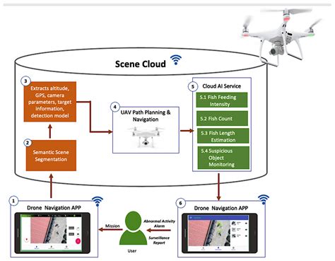 autonomous drone navigation at faith fussell blog