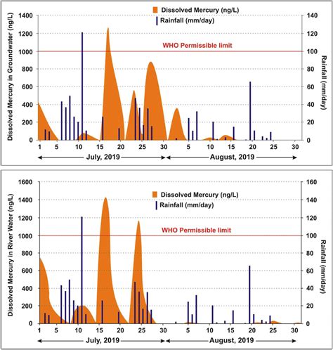 Area Diagram Showing Dissolved Mercury Concentrations In Ngl In