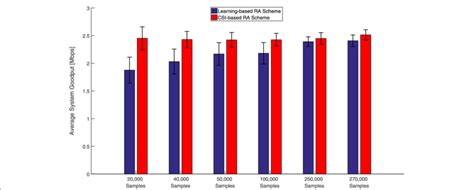 performance evaluation for varying number of training and test samples