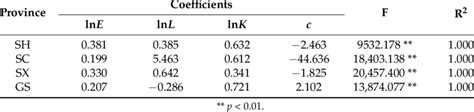 Results Of Regression Analysis Based On Cobb Douglas Production Function Download Scientific