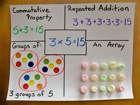 I Use This Project When I Start My Multiplication Unit To Teach