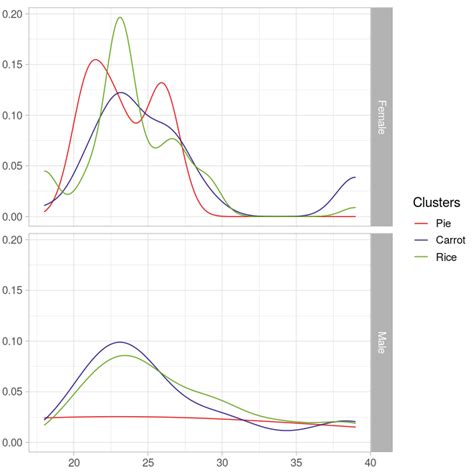 R Labeling A Density Plot In Ggplot With Counts Stack Overflow