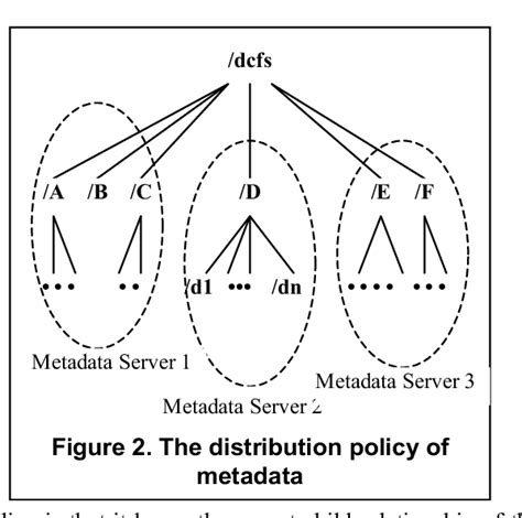 Figure From Design And Performance Of The Dawning Cluster File System Semantic Scholar