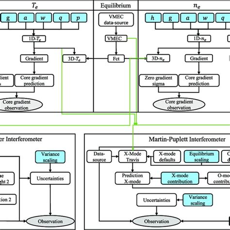 A Directed Acyclic Graph Of A Combined Forward Model Of The