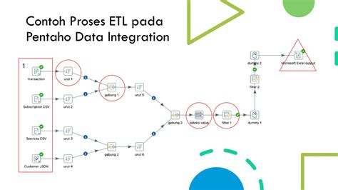 Etl Extract Transform And Load Materi Ppt
