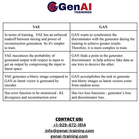 Gans Vaes Generativeai Deeplearning Ai Machinelearning Genai