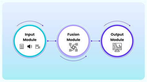 Multimodal Ai How It Works And When Its Used Yellow
