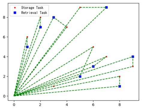 Path Planning Of Asrs Based On Cost Matrix And Improved Greedy Algorithm