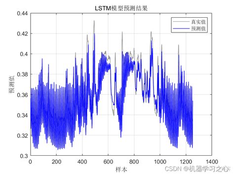 回归预测 matlab实现ssa lstm和lstm多输入单输出 机器学习之心的技术博客 51cto博客