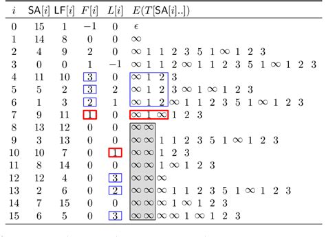 Figure 3 From A Compact Index For Cartesian Tree Matching Semantic