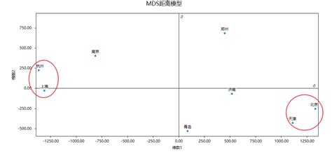 多维尺度mds案例分析 mds multidimensional scaling 在线分析 csdn博客