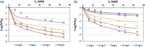 Log Reduction Vs Time Mean Of Experimental Data Dots And Homs Download Scientific