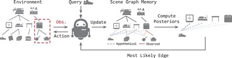 Figure 1 From Modeling Dynamic Environments With Scene Graph Memory Semantic Scholar