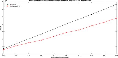 resource allocation model for cloud fog based smart grid science and