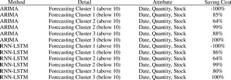 Evaluation Result For Forecasting Download Scientific Diagram