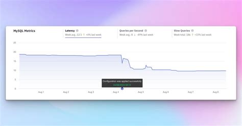 Roman Agabekov On Linkedin We Have Refined Releem Mysql Metrics Graphs