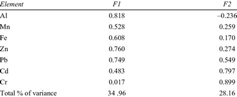 Varimax Rotated Factor Loading Matrix Download Scientific Diagram