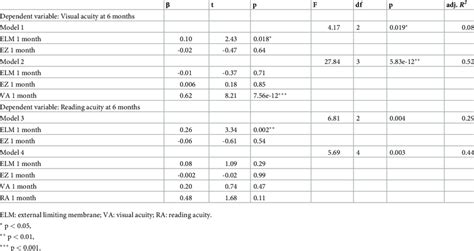 results of the multiple linear regression analyses download