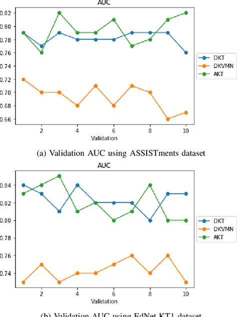 figure 1 from evaluating deep sequential knowledge tracing models for