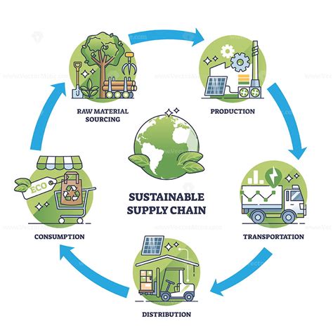 Building Sustainable And Green Supply Chain Key Components Outline Diagram Vectormine
