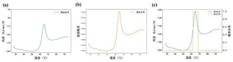 Dsc曲线分析？ 知乎