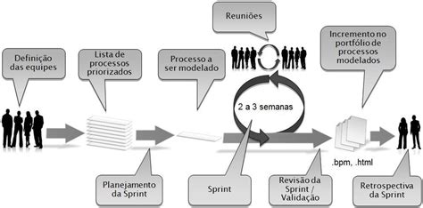 Abordagem Gil Para Modelagem De Processos De Neg Cio Download Scientific Diagram