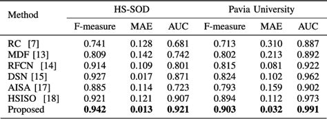 Table Ii From Cnn Based Salient Object Detection On Hyperspectral