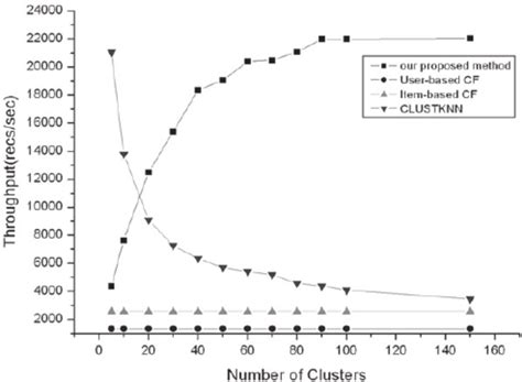 Throughput Of The Selected Recommendation Algorithms Download Scientific Diagram