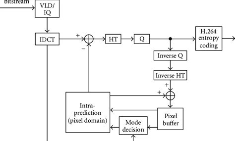 pixel domain intra transcoding architecture download scientific diagram