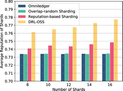 Figure 8 From An Overlapping Self Organizing Sharding Scheme Based On Drl For Large Scale Iiot