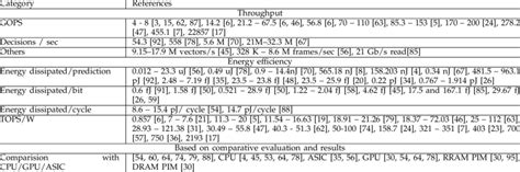 Classification On The Basis Of Throughput And Energy Efficiency Download Scientific Diagram