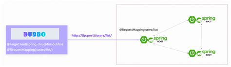 微服务最佳实践，零改造实现 Spring Cloud And Apache Dubbo 互通 Apache Dubbo