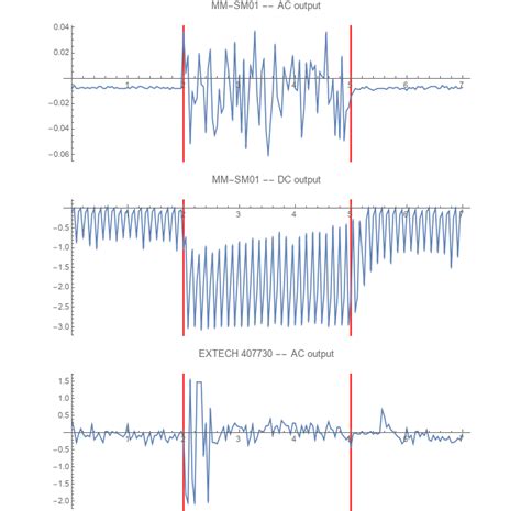 Audio How To Interpret The Analog Output Of An Spl Meter Sound