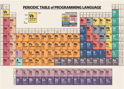 Periodic Table Of Programming Language Greeting Card By Zapista Design