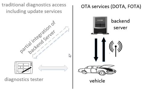 Comparison Of Traditional Vehicle Access And OTA Services Download Scientific Diagram