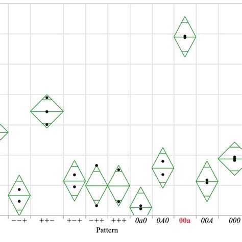3d Surface Plots Comparing Model Terms A Glucose And Nitrogen B