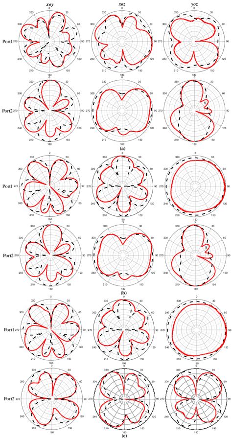 demonstrates the simulated and measured patterns of the proposed mimo