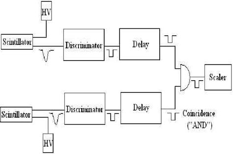 The Coincidence Logic Download Scientific Diagram The Coincidence Logic Download Scientific Diagram