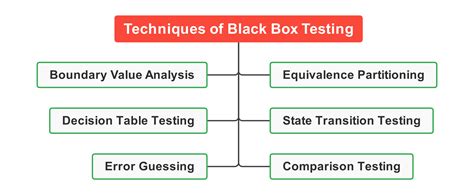 Black Box Testing Techniques Types In Software Testing 2024