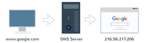 DNS Propagation The Website Owner S Guide