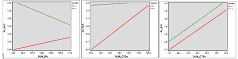 Interaction Effects For Gender With Independent And Dependent Variables Download Scientific