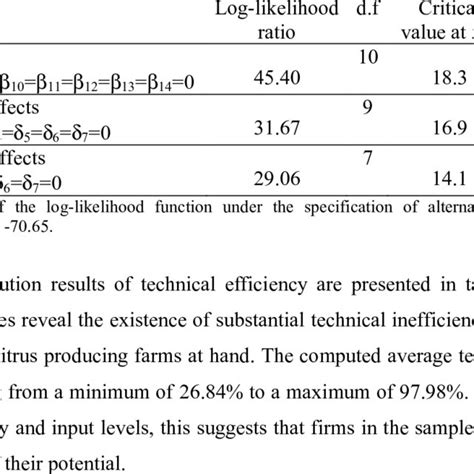 Tests Of Hypotheses For The Parameters Of The Stochastic Frontier Download Table