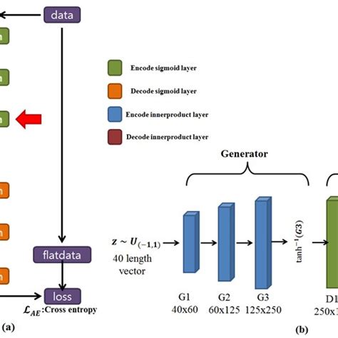 A Layer Information Of The Used Autoencoder Ae The Layers Named