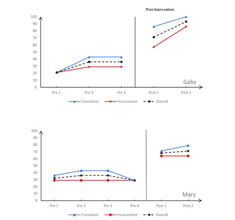 Percentage Correct In Solving Consistent Blueinconsistent Language