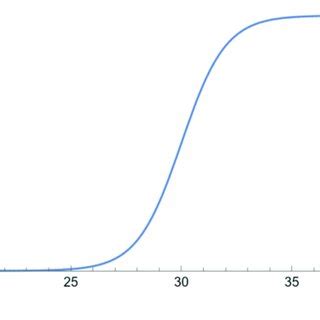 Plot of the sigmoid activation function ϕ n n when n Download Scientific Diagram
