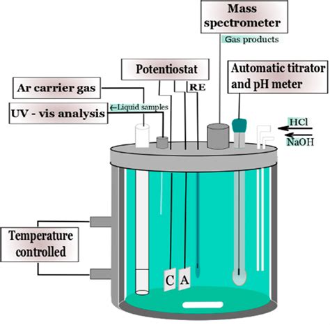 Schematic Presentation Of Experimental Setup Used For Electrochemical