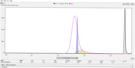 Not Getting G2 Phase Of The Cell Cycle On Flowjo Researchgate