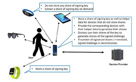 overview of frictionless authentication protocol download scientific